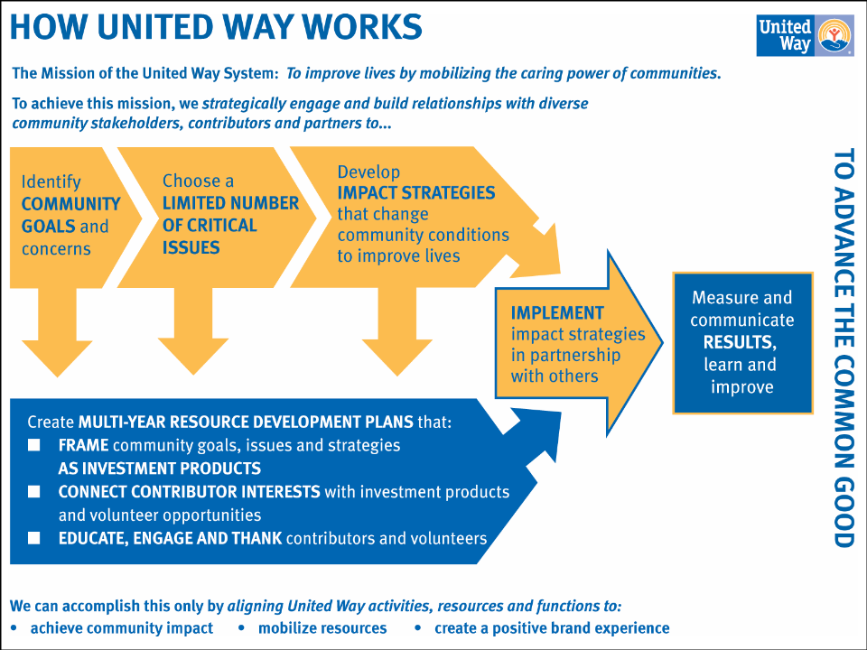 How United Way Works | United Way of Portage County